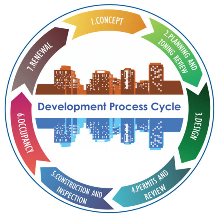 development-process-cycle-graphic - Quest Development Services